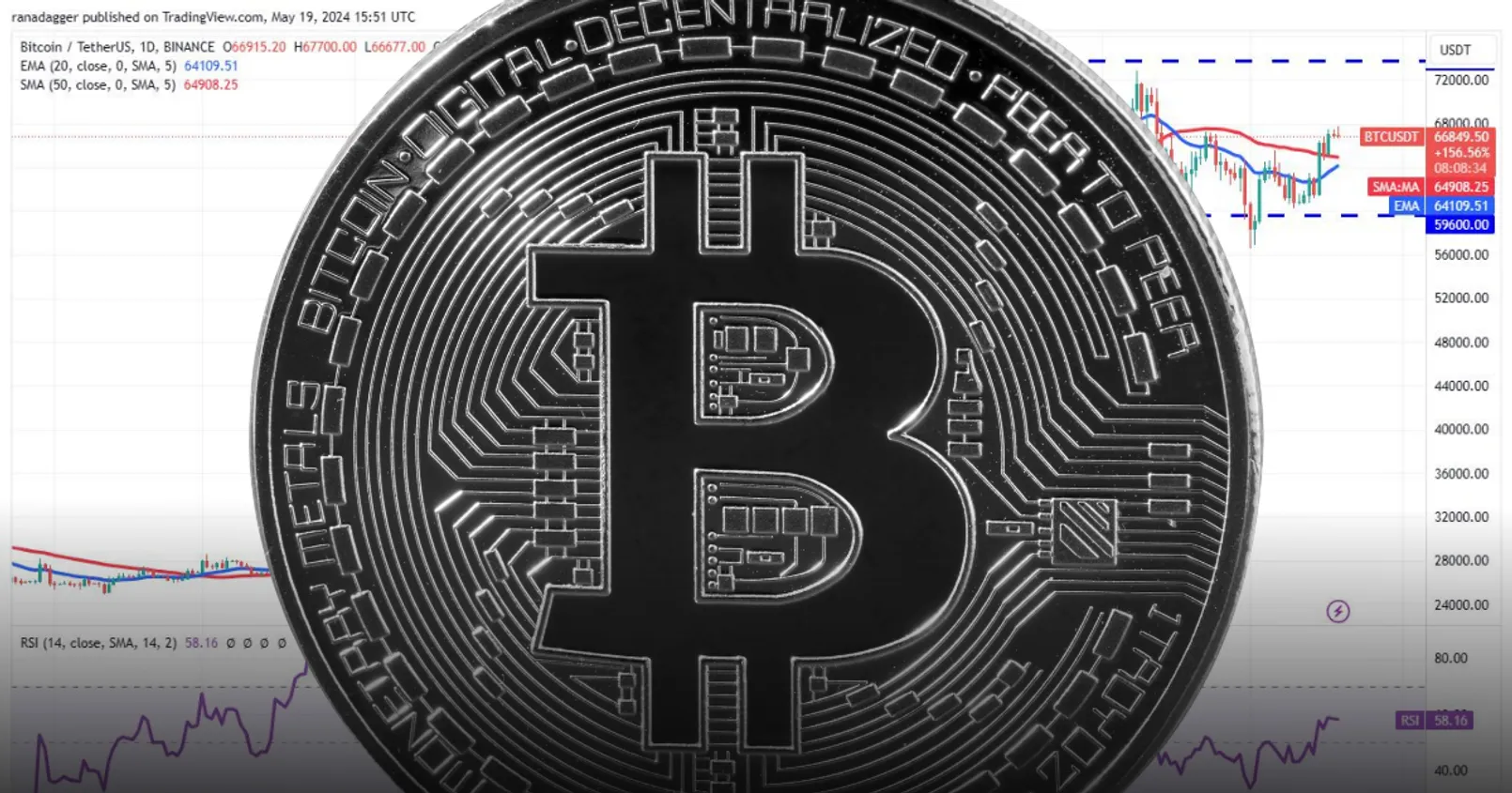 วิเคราะห์ Bitcoin! หลังเหรียญพุ่งไปแล้วถึง +10% - CryptoSiam