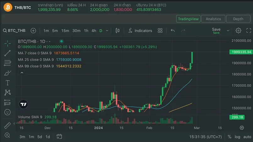 Bitcoin กลับมาแตะ 2 ล้านบาทเป็นครั้งแรกในรอบกว่า 3 ปี! - CryptoSiam