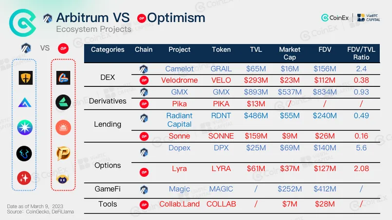 Optimism กับ Arbitrum: ศึกระหว่างแดงกับน้ำเงินใครจะเป็นผู้ชนะ? - CryptoSiam