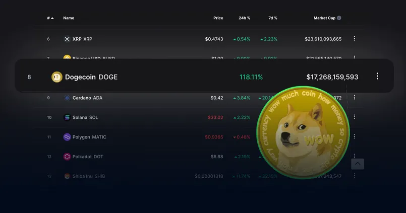 แรงจัด! มาร์เก็ตแคป Dogecoin พุ่งสู่อันดับ 8 แซง Cardano, Solana รับราคาดีดกระทันหัน - CryptoSiam