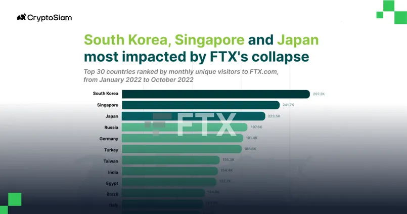 เจ็บที่สุด! โพลเผย เกาหลีมีผู้ใช้งาน FTX มากที่สุดในโลก - CryptoSiam