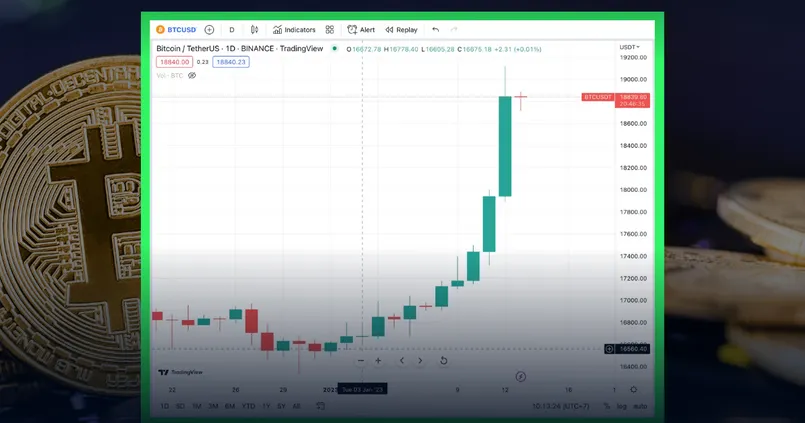 ราคา Bitcoin ยังพุ่งต่อ! ล่าสุดทะลุแล้ว 19,000 ดอลล์ สูงสุดในรอบ 2 เดือน - CryptoSiam